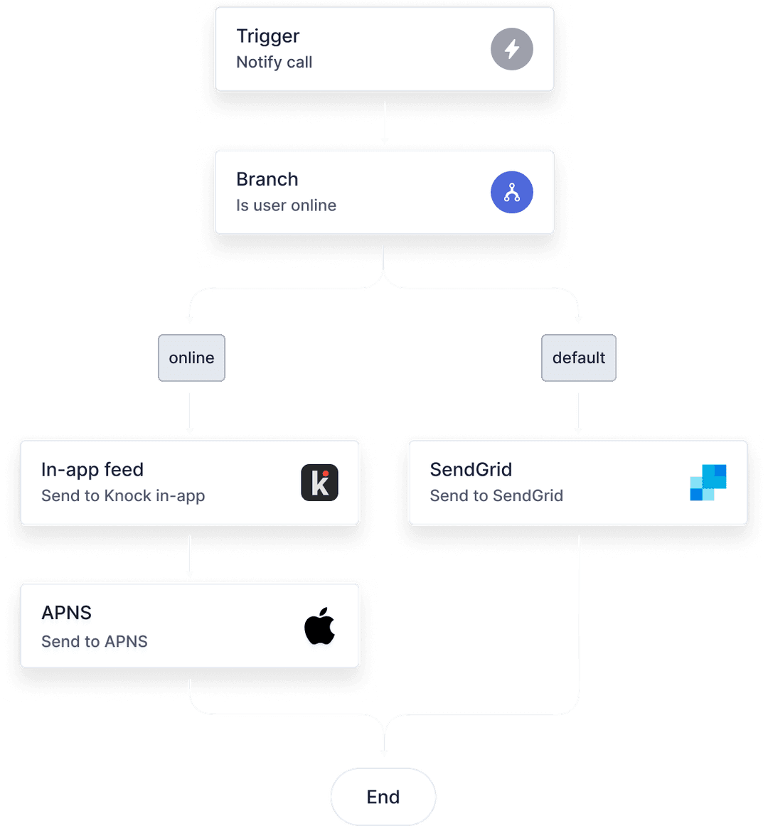Knock | Notifications infrastructure for developers