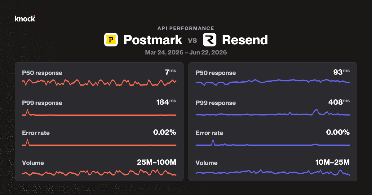 Postmark vs Resend | Email API benchmarks | Knock