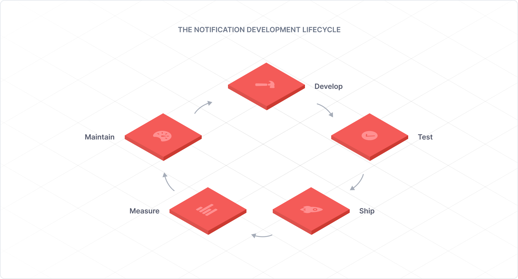 The five stages of the notification lifecycle | Knock The five stages of the notification lifecycle | Knock